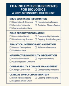 FDA IND CMC Requirements for Biologics: A 2025 Sponsor’s Checklist - scxcmc